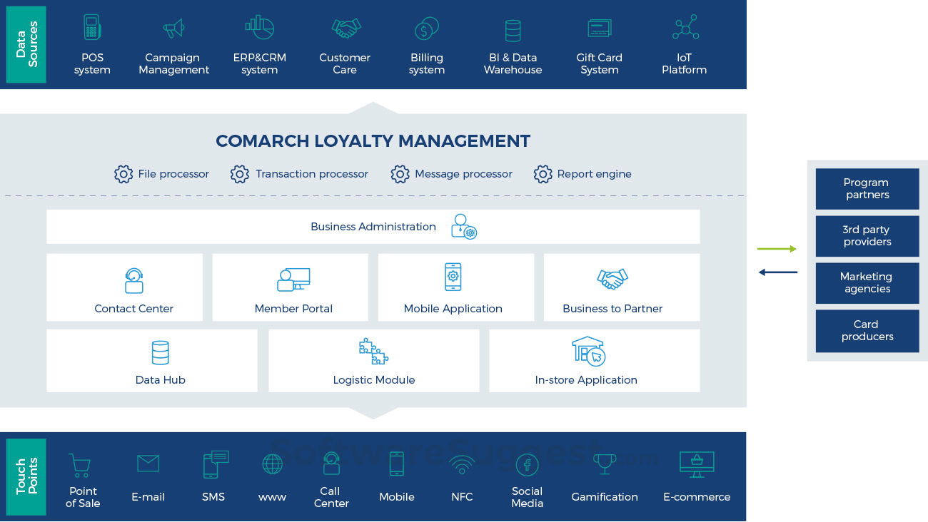 Comarch Loyalty Solutions Pricing, Reviews, & Features in 2022