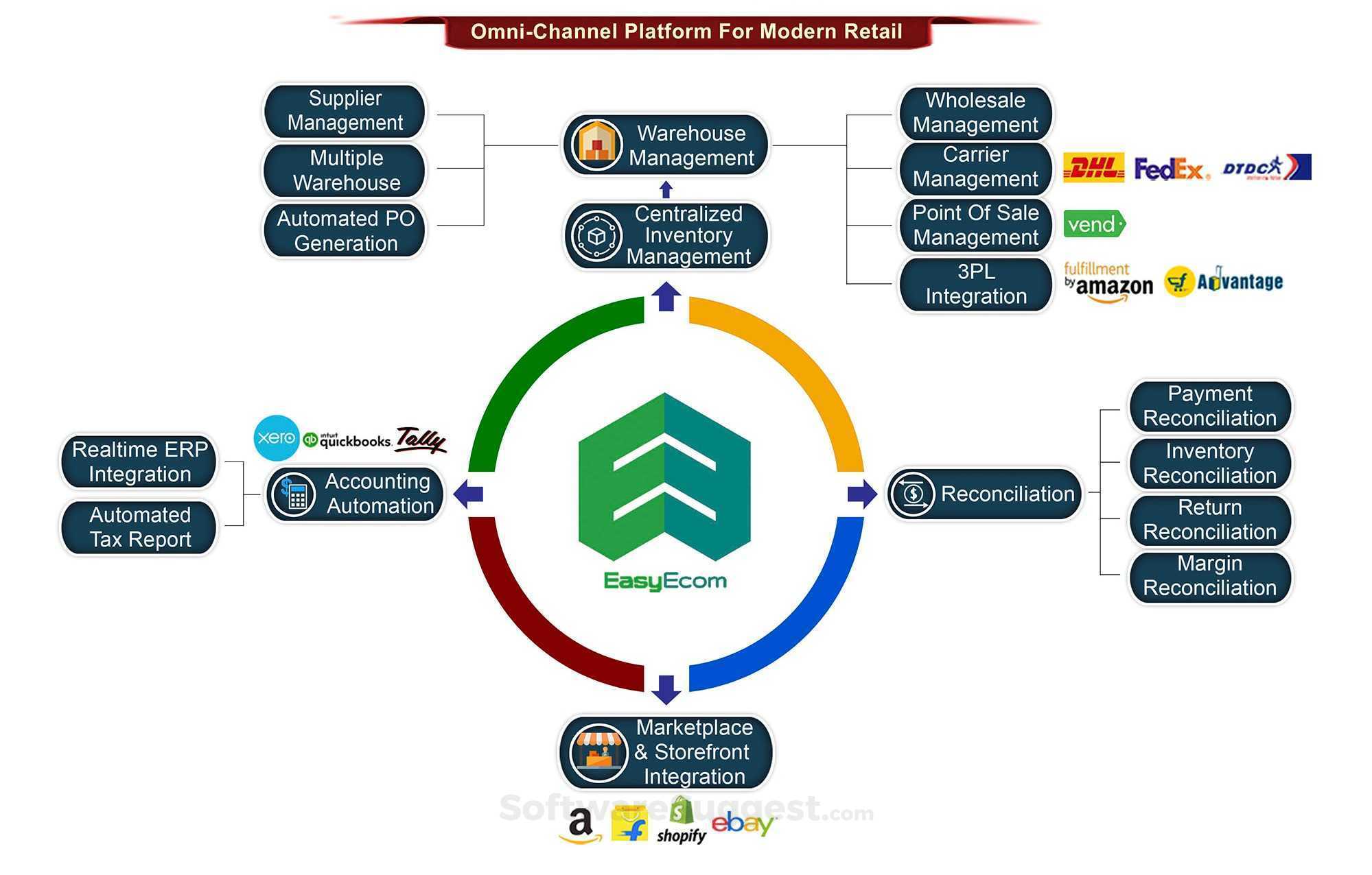 EasyEcom Pricing, Reviews, & Features in 2022