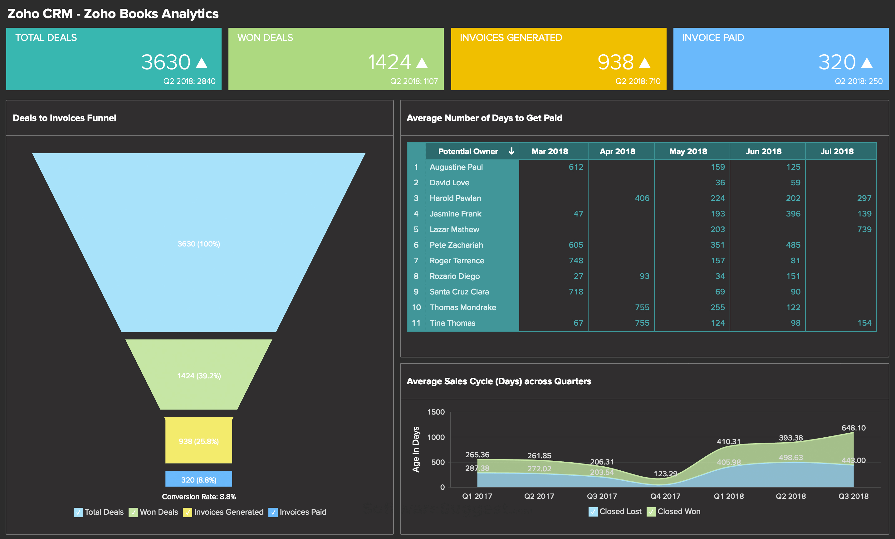 Zoho Analytics Pricing, Features, Reviews with Pros and Cons