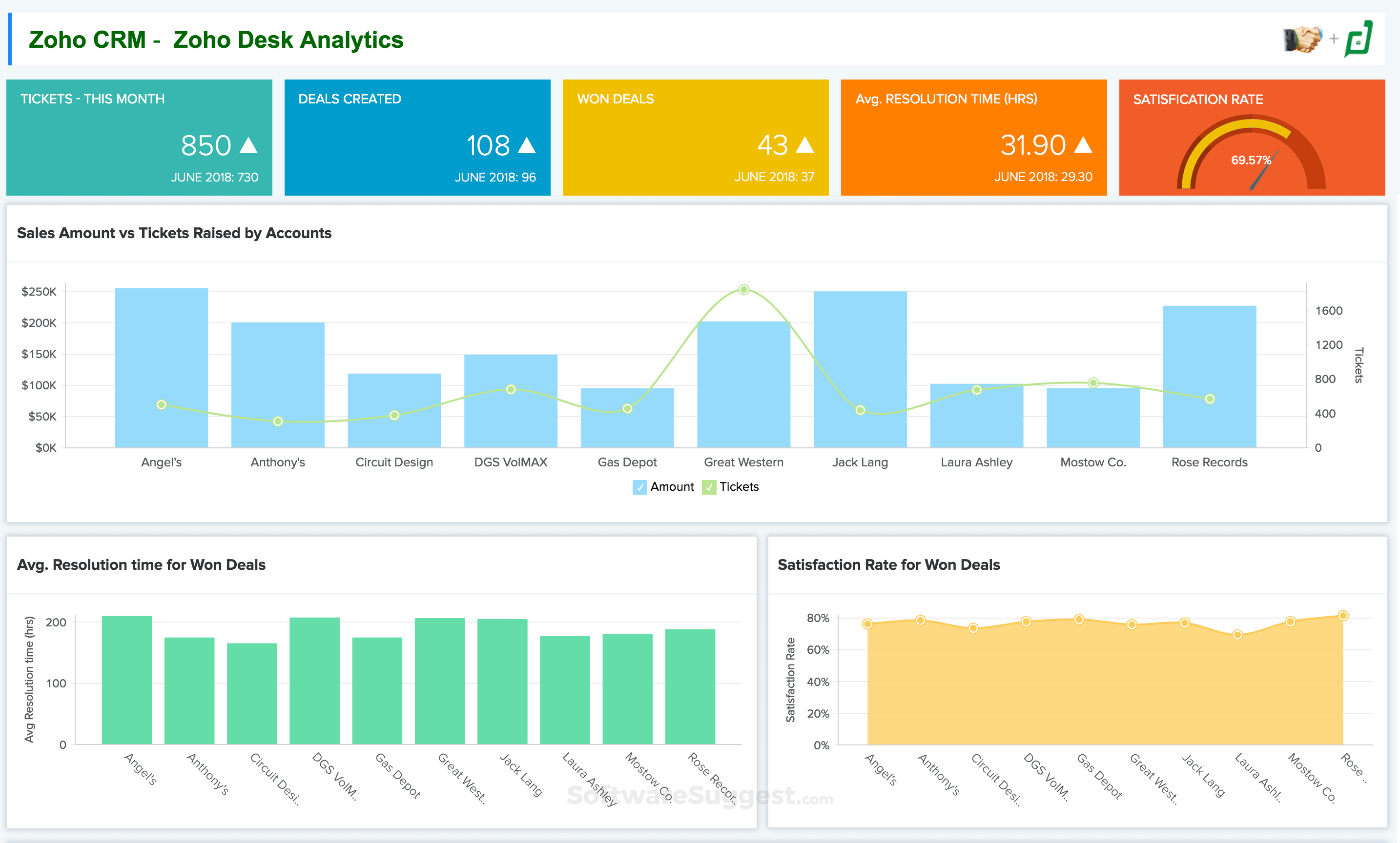 Zoho Analytics Pricing, Reviews, & Features in 2022