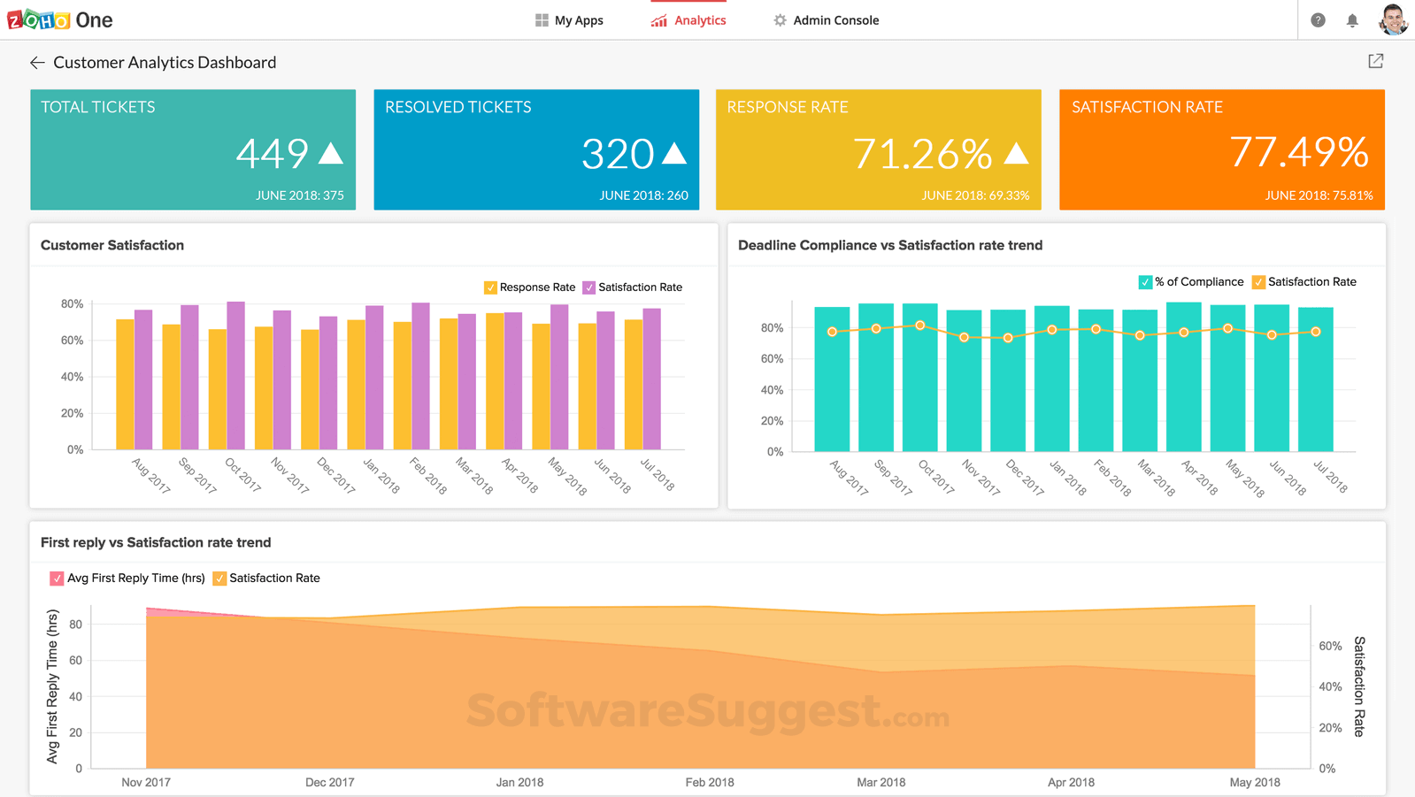 Zoho Analytics Pricing, Reviews, Features - Free Demo