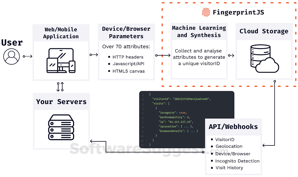FingerprintJS Pricing, Reviews, & Features in 2022