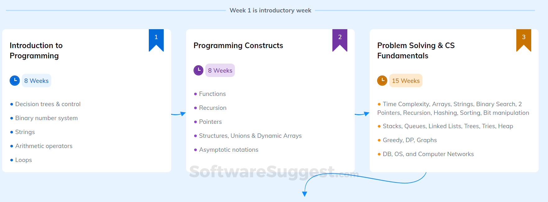 Scaler Academy Pricing, Reviews, & Features in 2022