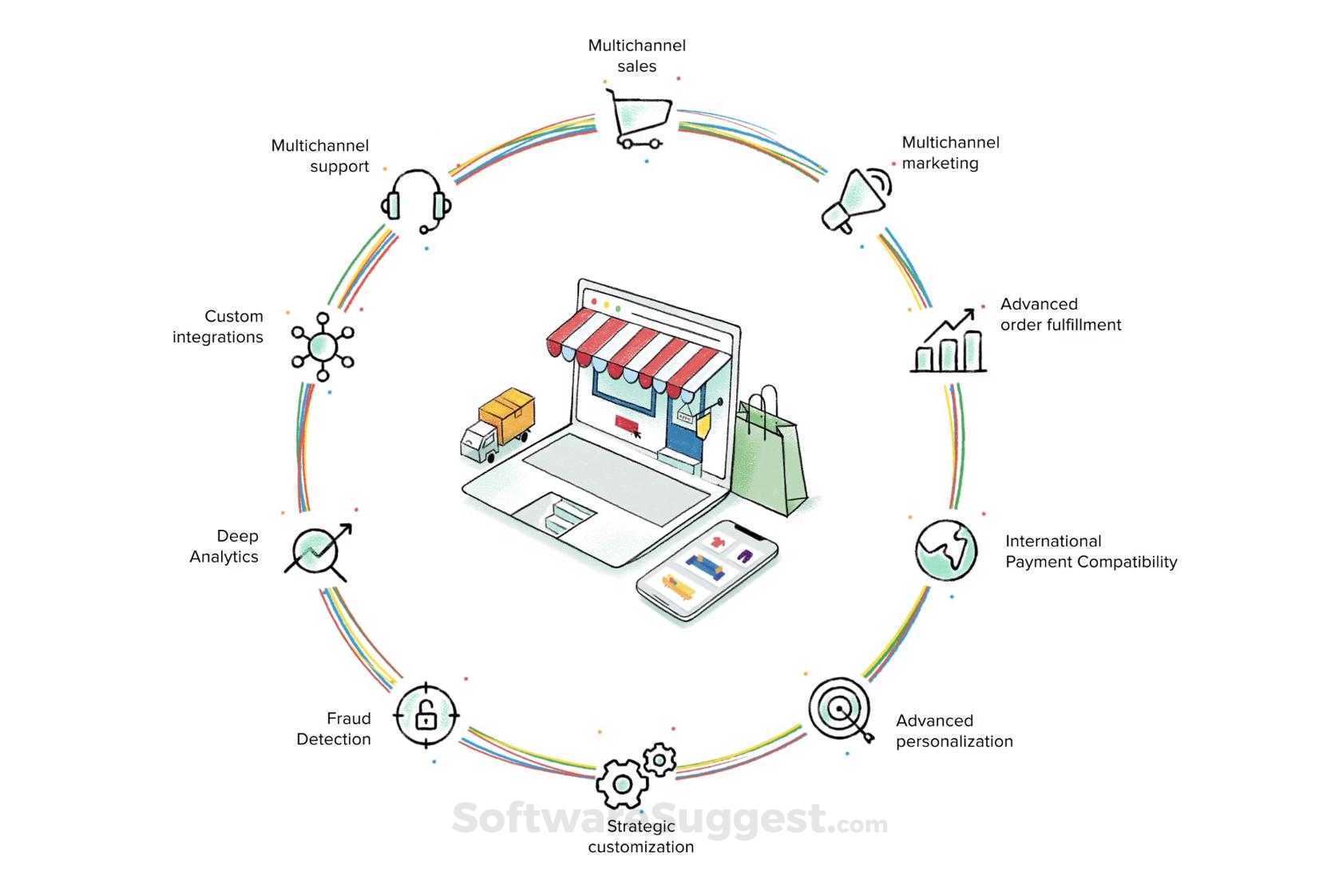 Zoho Commerce Pricing, Reviews, & Features in 2022