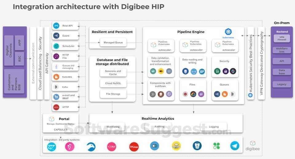 Digibee - Pricing, Features, & Reviews in 2023