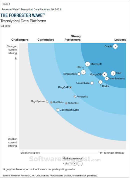 Oracle Database Pricing Features And Reviews In 2023 6342