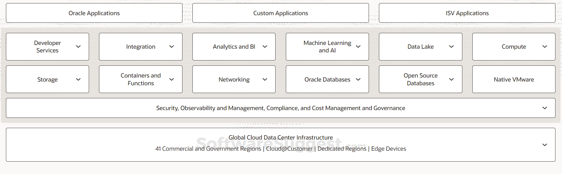 Oracle Cloud Infrastructure Pricing Features And Reviews In 2023
